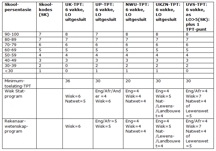 'n Vergelykende studie van toelatingskriteria van 'n seleksie Suid ...