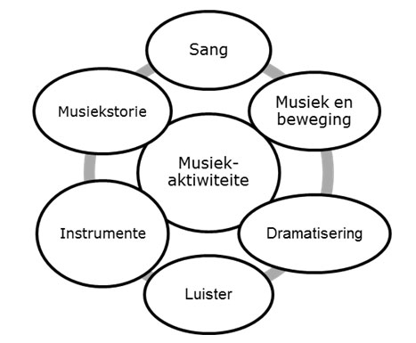 Die integrasie van musiek en stories as ’n effektiewe benadering tot ...